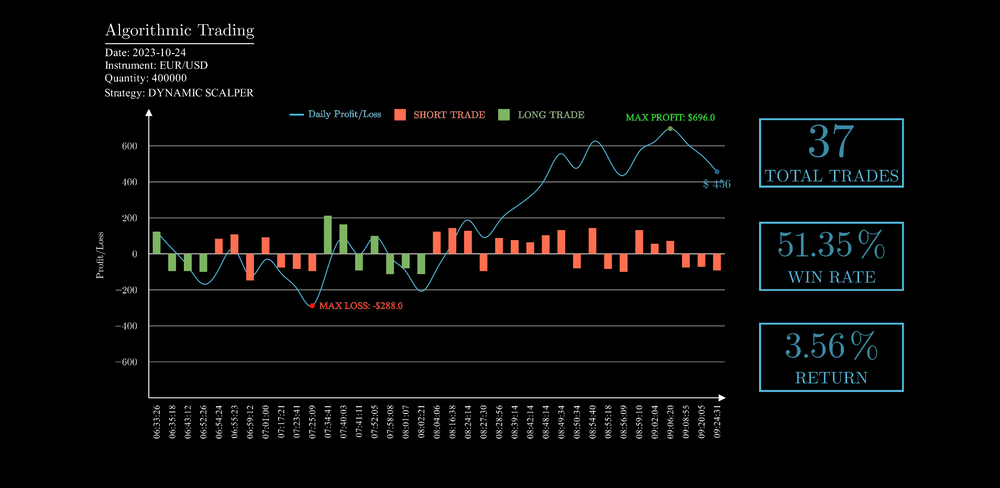 How to be Profitable with Algo Trading